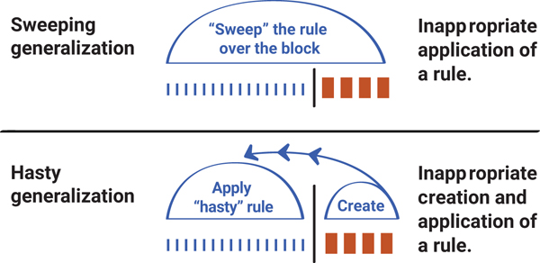 unrepresentative generalization – ปรัชญาสวนสุนันทา